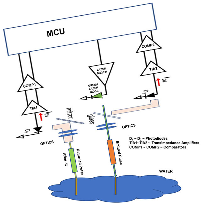 Using LiDAR to Capture Underwater Topologies | DigiKey